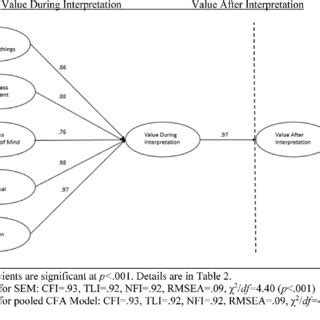 Path Model Value During Interpretation And Value After Interpretation Download Scientific