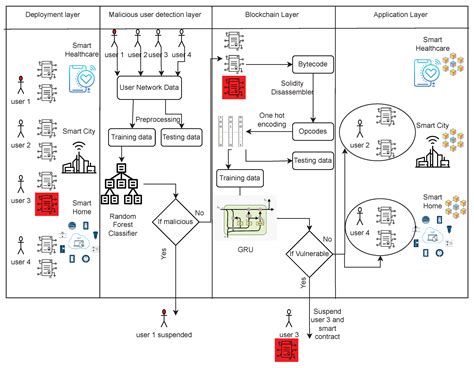 Mathematics Free Full Text Deep Learning Based Malicious Smart Contract And Intrusion