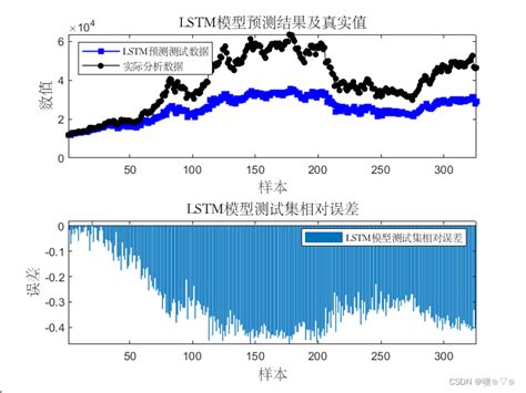 Lstm时间序列预测matlab代码模板（无需调试）lstm预测代码matlab Csdn博客