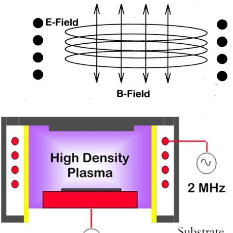 Comparison Of Gan Etch Rates In Cl 2 Ar Plasmas For Different Etch Download Scientific Diagram
