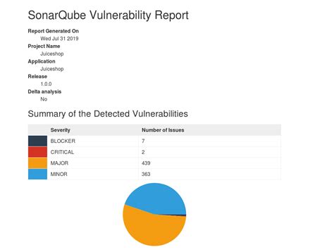 Creating Sonarqube Html Report In Centos Works In Any Os Learn