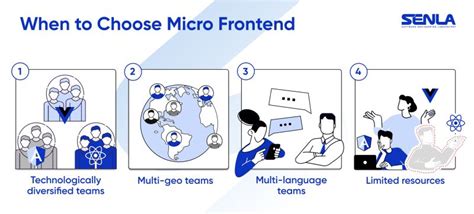 Senla On Linkedin Microfrontend Microfrontends Frontend Development Webdevelopment