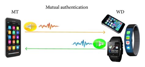 Acoustic Based Mutual Signcryption Authentication For Multiwearable