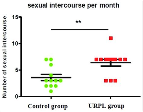 Sexual Intercourse Frequency The Mean Is Indicated With A Line Download Scientific Diagram