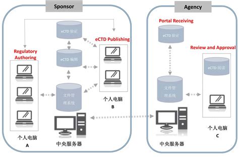 Ectd综述 中国ectd建设的历程 二系统