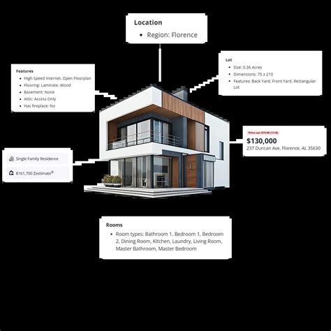 Redfin Real Estate Dataset Web Scraping Redfin Property Dataset
