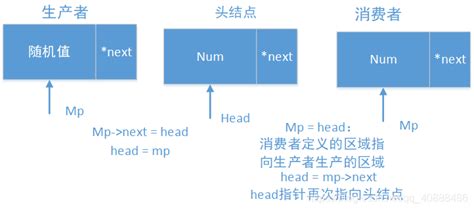 条件变量与线程同步 Csdn博客