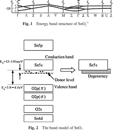 Figure 2 From Study On Electronic State Analysis Of SnO2 Transparent Electrode And On Making Low