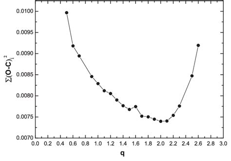 The Relation Between The Resulting Sum S Of Weighted Square Deviations