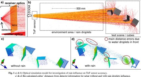 Figure 1 From Optical Simulation Of Time Of Flight Sensor Accuracy In Rain Semantic Scholar