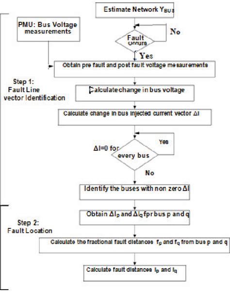 figure 2 from wide area monitoring system identification and location