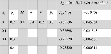 Table 3 From Dynamics Of Marangoni Convection In Hybrid Nanomaterials Flow With Dust Particles