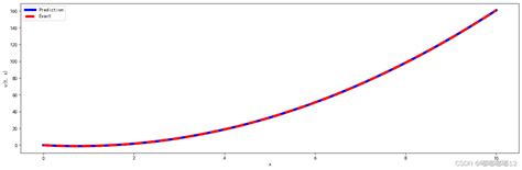 3阶常微分方程(ode)的物理信息神经网络pinns混合驱动解法pinn求解常微分方程 Csdn博客 3阶常微分方程(ode)的物理信息神经网络pinns混合驱动解法pinn求解常微分方程 Csdn博客