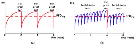 Proof Test