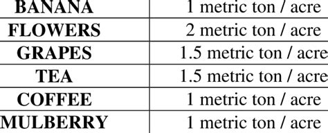Application Of Vermicompost For Different Fields Download Scientific Diagram