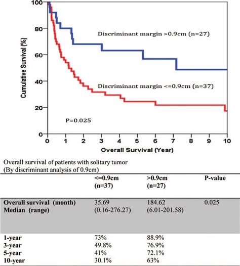 Discriminant Analysis For Margin Width Cut Off Value For Overall Download Scientific Diagram