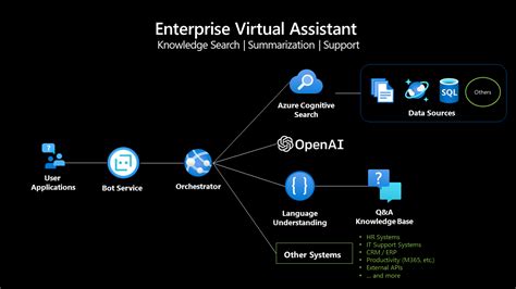 Learning Notes Integration Of Openai With Enterprise Apps Part 1
