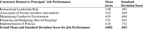 Perceived Job Performance Of College Principals In The Views Of Faculty