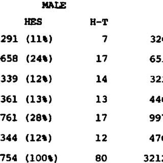 Sample Size In Each Size Cell By Sex Download Table