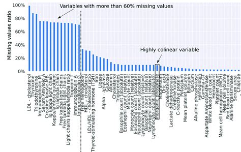 Ratio Of Missing Values Per Parameter The Truncated Set Of Parameters