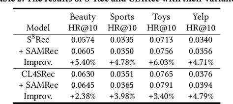 Enhancing Transformers Without Self Supervised Learning A Loss