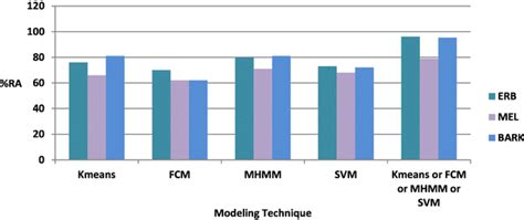 Average Performance Of The System For Emo Db Database For The Gamma