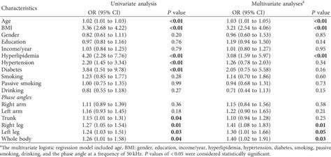 Univariate And Multivariate Logistic Regression Analyses Between Phase Download Scientific