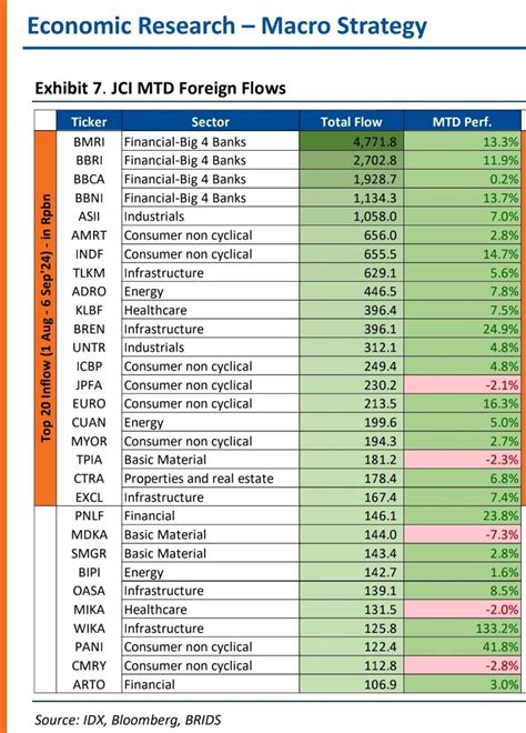 Data Inflow Dana Asing Mulai Tanggal 1 Agustus Sd 6 Sept 2024