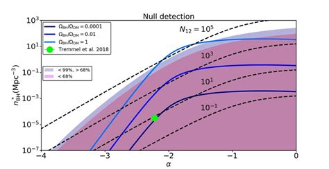 Single Null Detection Contours Of N Bh Vs α For Different Values Of Download Scientific