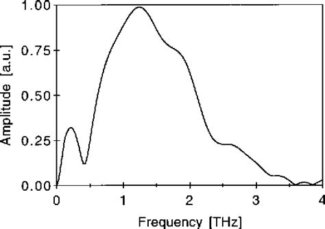 Figure 4 From A Wideband Coherent Terahertz Spectroscopy System Using