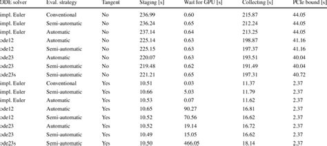 Refinement Of Timings For Gpu Configurations From Tables 2 And 3 Into