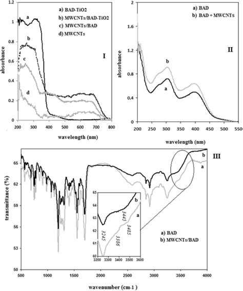 Drs Spectra Of Bad Tio2 Mwcnts Bad Tio2 Mwcnts Bad And Mwcnts I Download Scientific