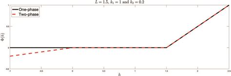 One Phase And Two Phase Stefan Nonlinearities Download Scientific Diagram