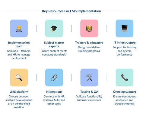 Lms Implementation How To Implement Lms Successfully