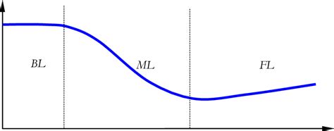 Schematic Of The Stribeck Curve And The Different Lubrication Regimes Download Scientific