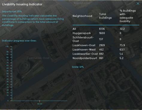 Livability Housing Indicator Tygron Support Wiki