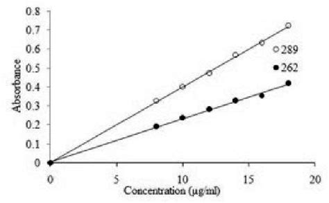 Calibration Graph Of Pantoprazole At 1 And 2 Download Scientific