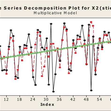 Time Series Decomposition Plot For X2 Sticks Download Scientific Diagram