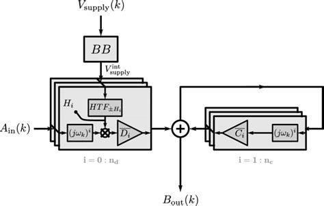 3 simplification of the lpv model structure of 2 by artificially