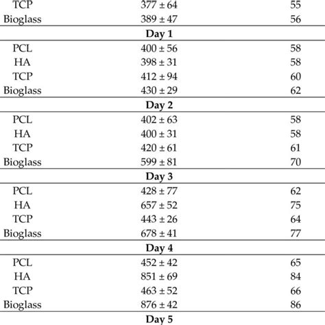 Pore Size And Porosity Values Of Bone Brick Scaffolds Before And After