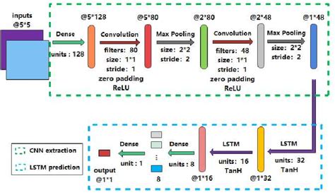 Architecture Of The CNN LSTM Network Download Scientific Diagram