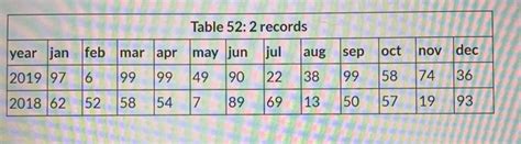 Solved Postgresql Question I Have A Table Sale1 With