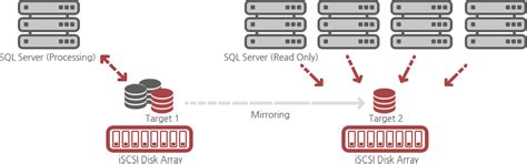 ISCSI Storage System Storage System Technology Infrastructure Managed Server Hosting