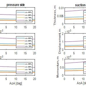 PDF Trailing Edge Noise Prediction From NACA NACA Using Empirical Pressure
