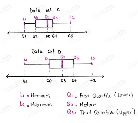 Solved Based On The Two Data Sets Represented Below Complete The Following Sentences Data Set