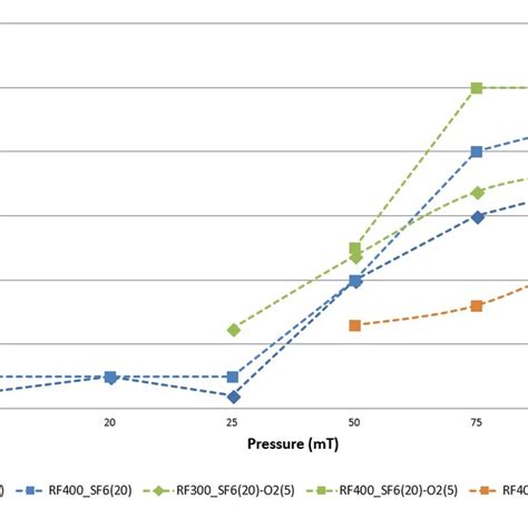 Plot Of The Lateral Etch Rate Of Silicon Versus Pressure For Different
