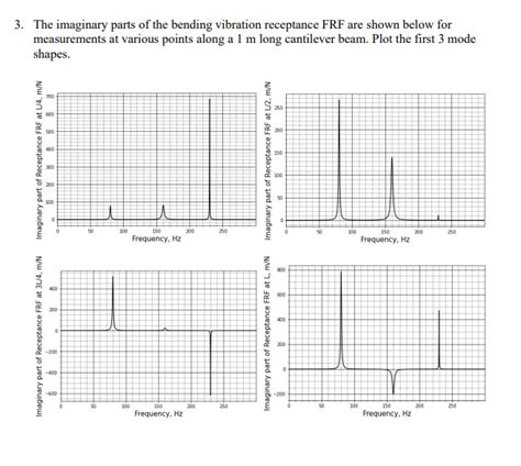 [solved] 3 The Imaginary Parts Of The Bending Vibration R