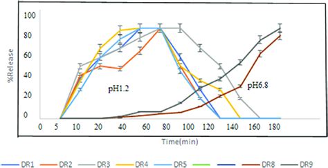 the comparison of capsules with 9 formulations with 5 error amount