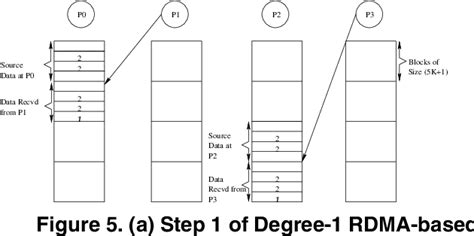 Figure 5 From Efficient Collective Operations Using Remote Memory