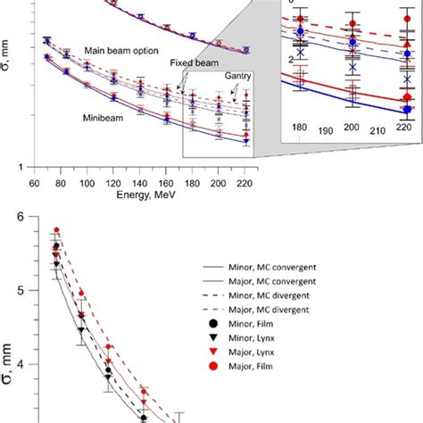 A Spot Size In The Air At The Isocenter For Main Beam Option Main